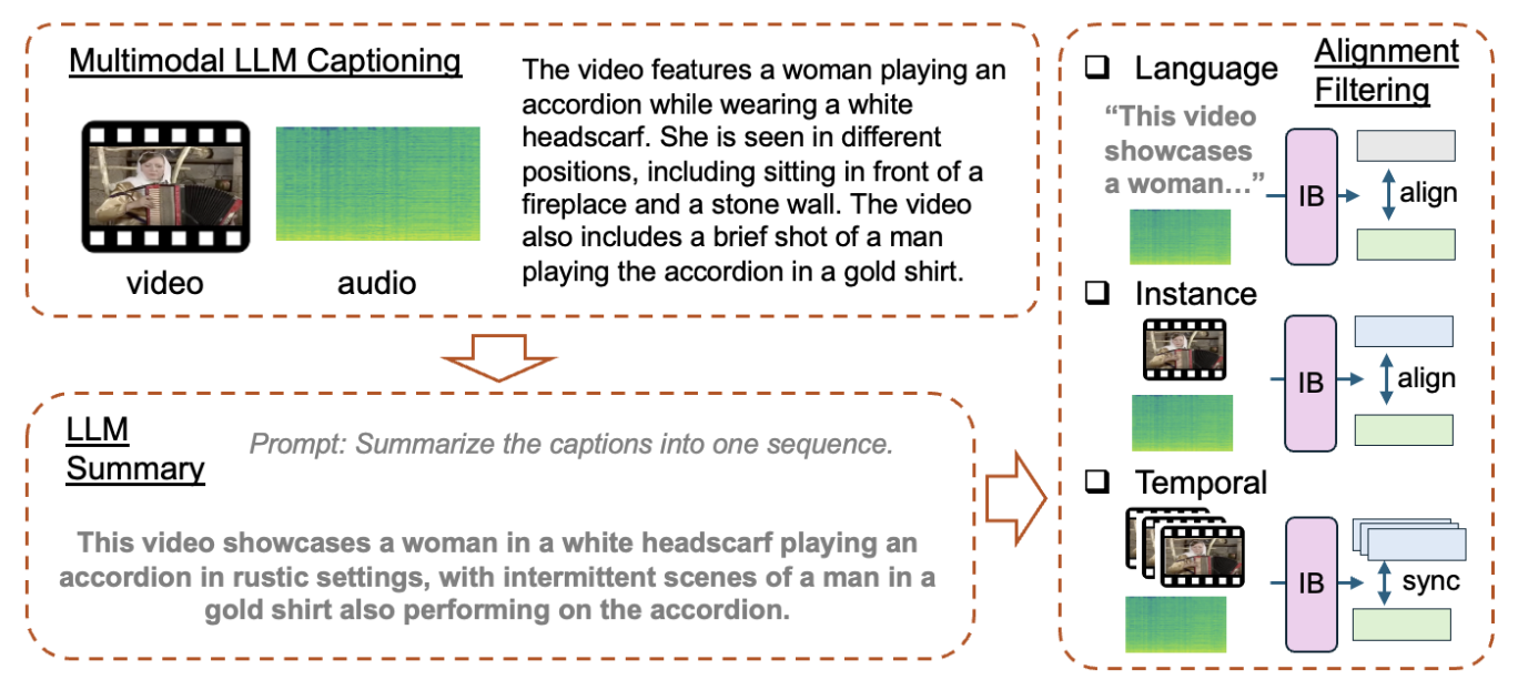 ACAV-1M: Data Curation and Benchmarking for Audio-Visual Representation Learning