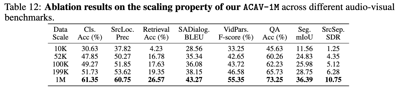 ACAV-1M: Data Curation and Benchmarking for Audio-Visual Representation Learning
