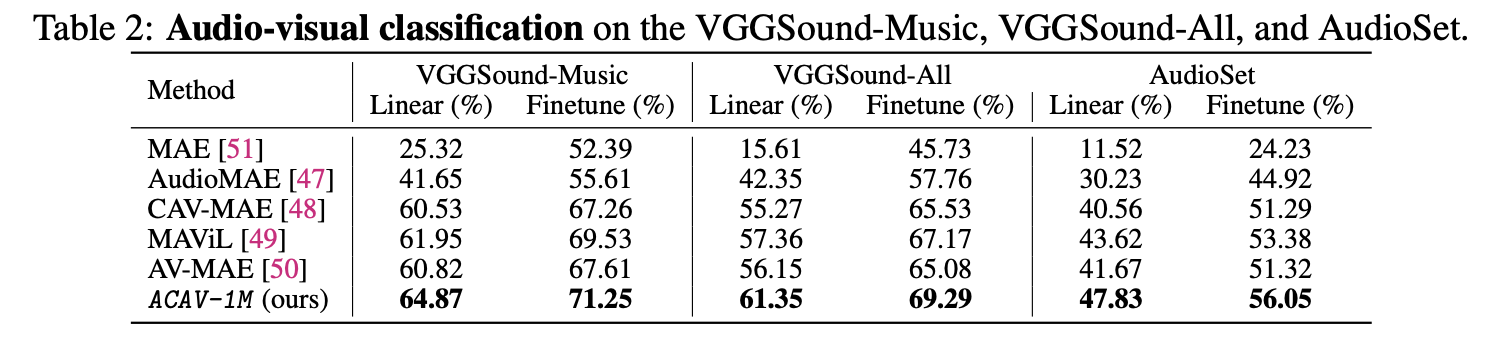 ACAV-1M: Data Curation and Benchmarking for Audio-Visual Representation Learning