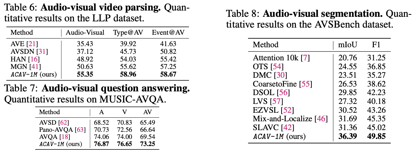 ACAV-1M: Data Curation and Benchmarking for Audio-Visual Representation Learning