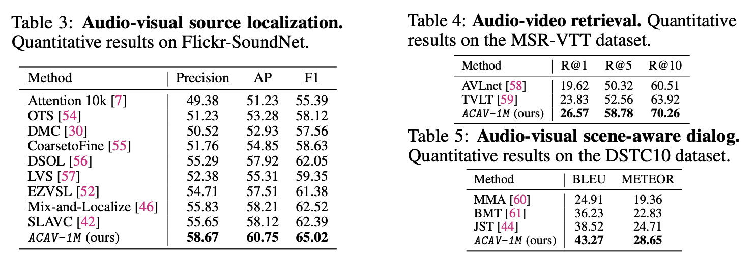 ACAV-1M: Data Curation and Benchmarking for Audio-Visual Representation Learning